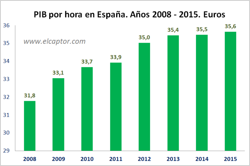 ¿Cuando un PIB es bueno? - Sevilla Información